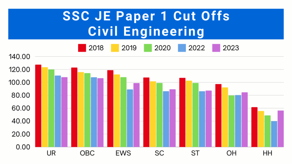 SSC JE Cut Off, Check Previous Year Cut Off Trend - SSC Adda
